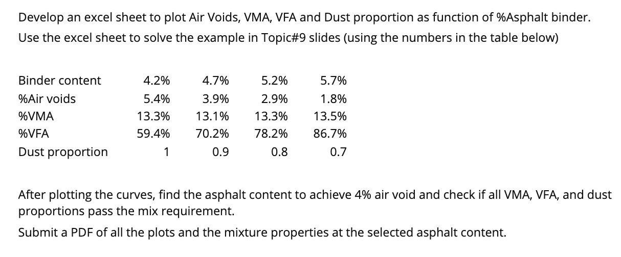 Solved Develop an excel sheet to plot Air Voids, VMA, VFA | Chegg.com