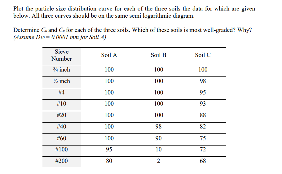 Plot The Particle Size Distribution Curve For Each Of