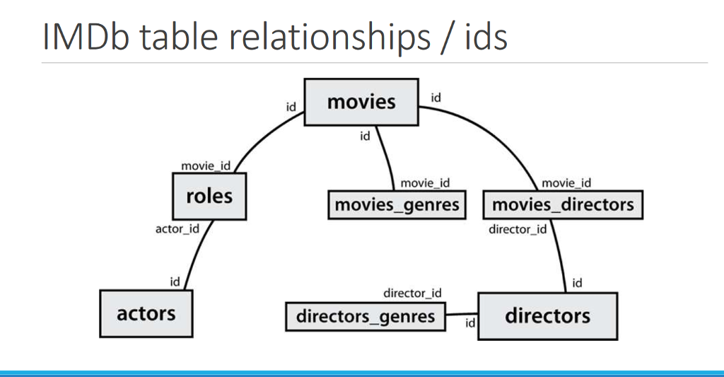 Solved IMDb table relationships/ids id moviesid id movie id | Chegg.com