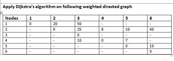 Solved Apply Dijkstra's algorithm on following weighted | Chegg.com
