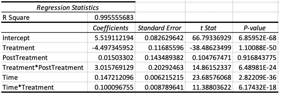 Regression Difference-in-Differences Worksheet Two | Chegg.com