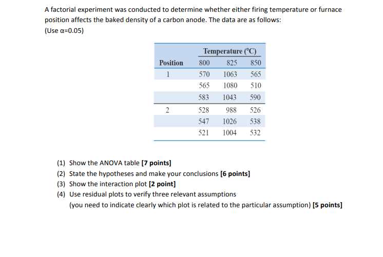 Solved A factorial experiment was conducted to determine | Chegg.com