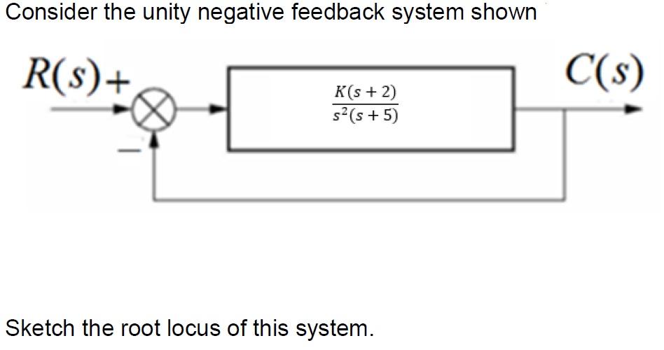 Solved Consider the unity negative feedback system shown | Chegg.com