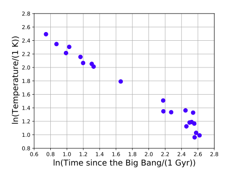 Solved (a) The figure below shows a log-log plot. Develop | Chegg.com