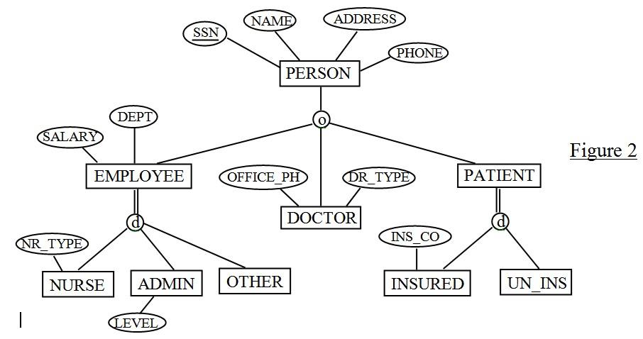 Solved (1) Consider the EER specialization given in Figure 2 | Chegg.com