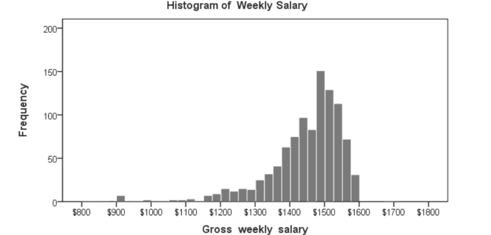 Solved Histogram of Weekly Salary 200- 150- Frequency 100 | Chegg.com