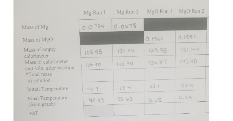 Solved heat formation of MgO Mg (s) + 1/2 O2(g) > MgO(s) | Chegg.com