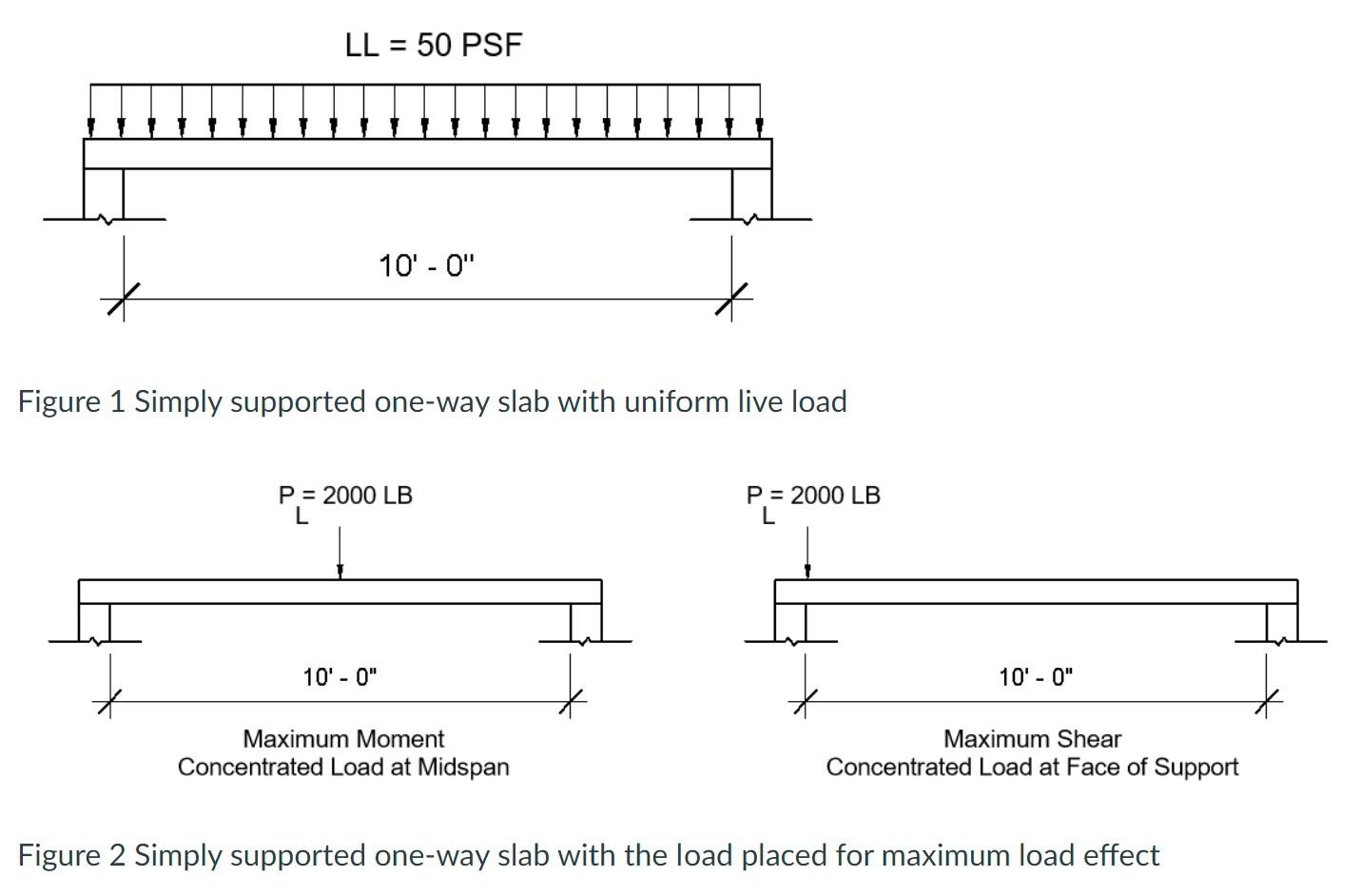 Solved Given: A simply supported, single span, one-way | Chegg.com
