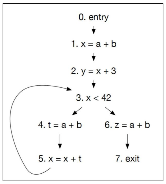 Solved III Dataflow Analysis In the following table, show | Chegg.com