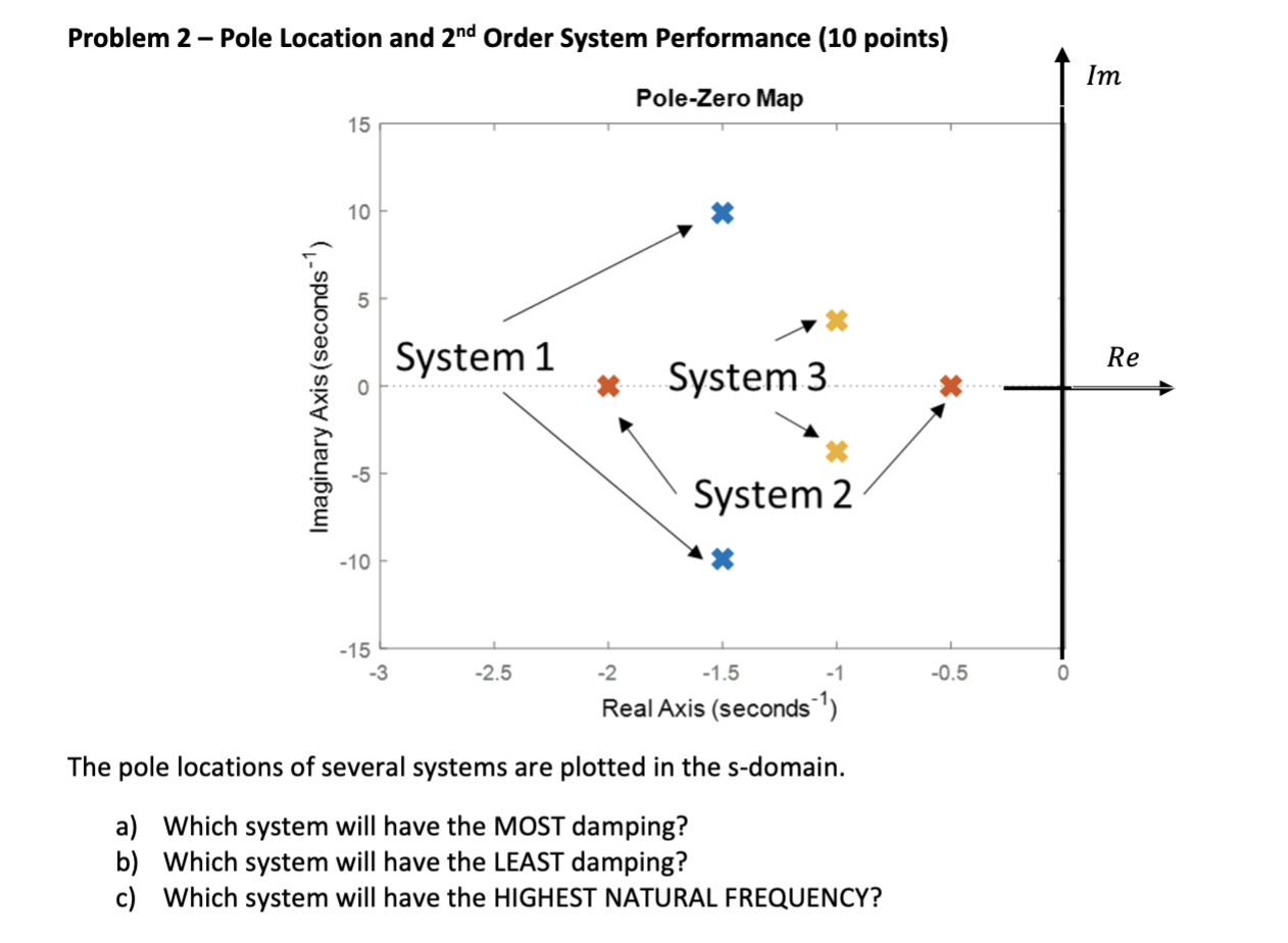 Solved Problem 2 - Pole Location and 2nd Order System | Chegg.com