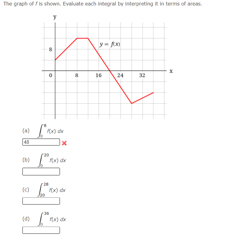 Solved The graph of f is shown. Evaluate each integral by | Chegg.com