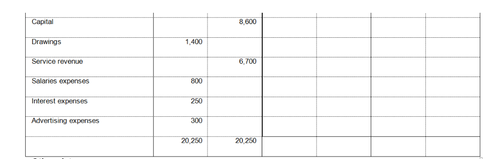 Solved Q4: The trial balance columns of the worksheet for | Chegg.com