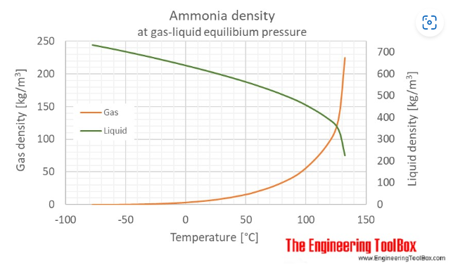 Solved Why does the density of ammonia gas increases when | Chegg.com