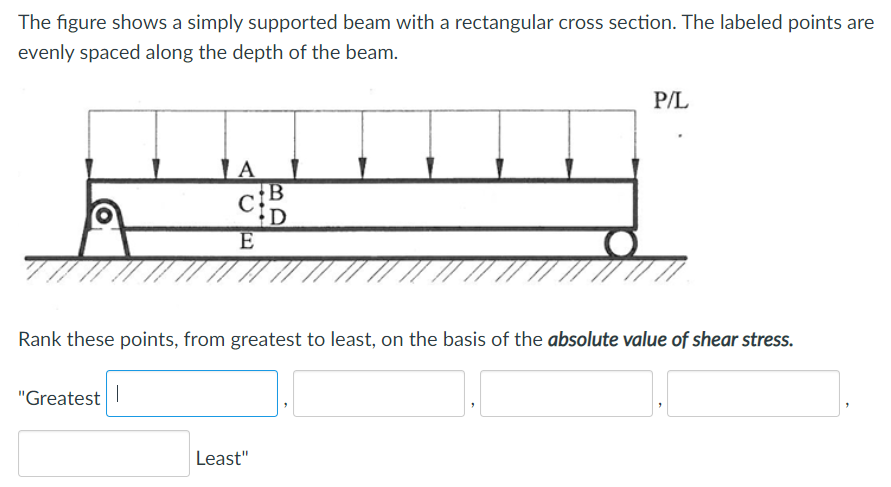 Solved The figure shows a simply supported beam with a | Chegg.com