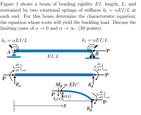 Figure 1 shows a beam of bending rigidity EI, length, | Chegg.com