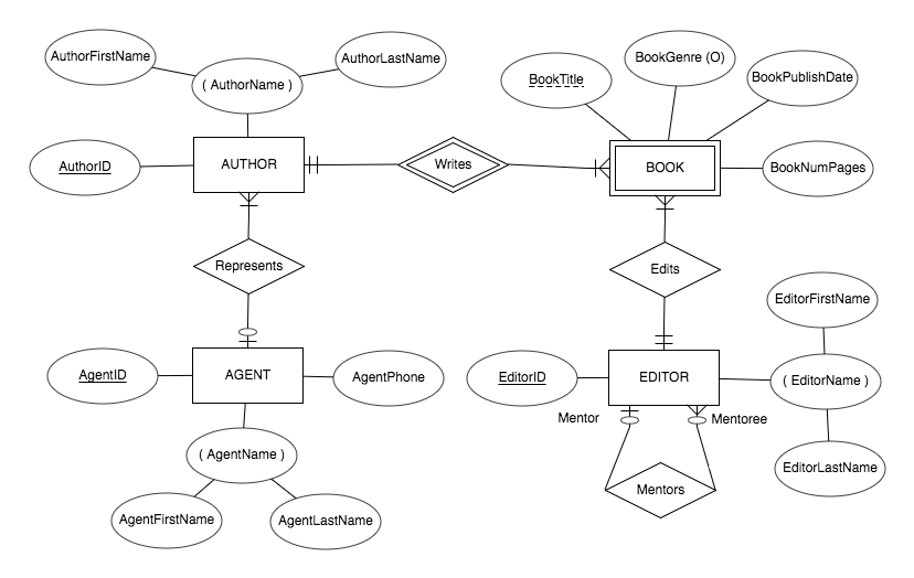 Solved For this assignment you will be designing and | Chegg.com