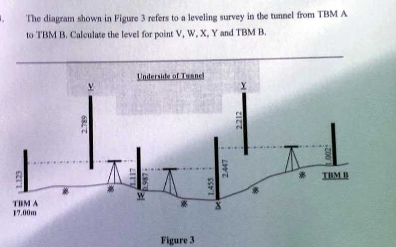 Solved . The diagram shown in Figure 3 refers to a leveling | Chegg.com