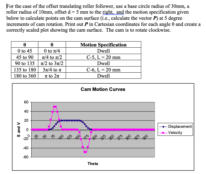 Solved For the case of the offset translating roller | Chegg.com