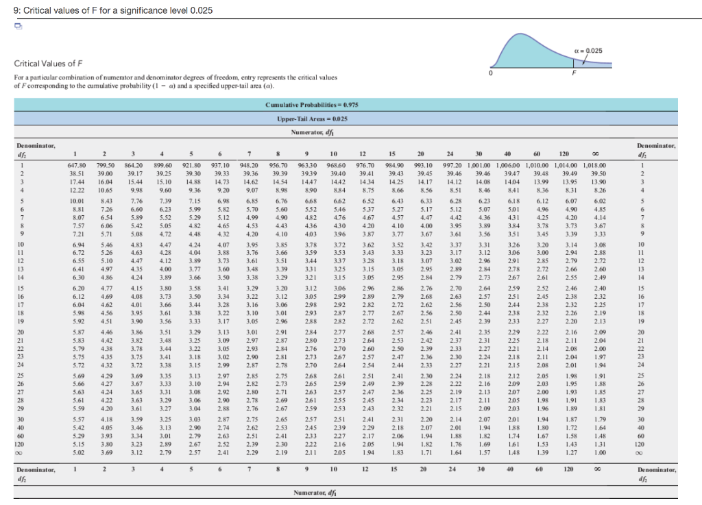 Solved 10. The ANOVA summary table for an experiment with | Chegg.com