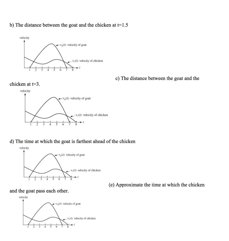 Solved Below are the velocity graphs for a chicken and a | Chegg.com