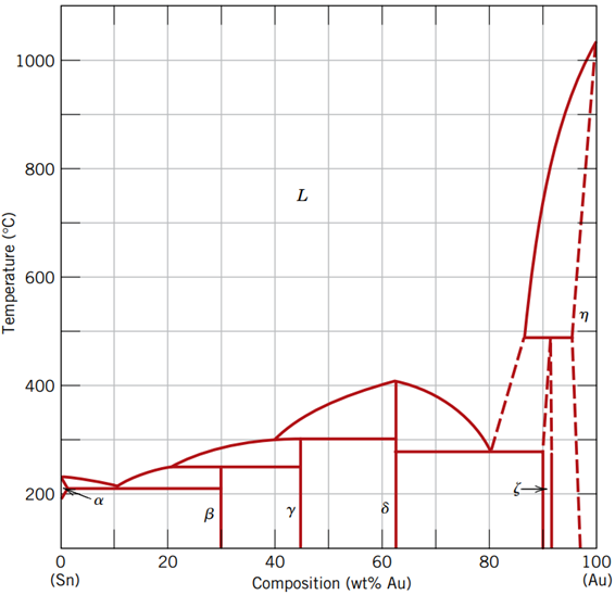 Solved 1. Below is a phase diagram of tin-gold. Note that | Chegg.com