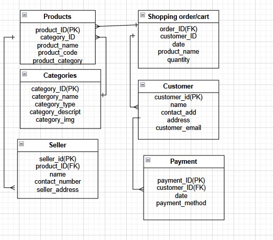 Solved Logical Database Design - discuss important points in | Chegg.com