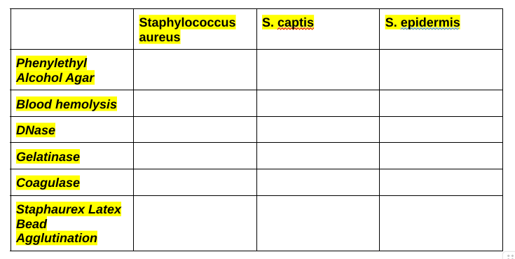 Solved For the 6 Tests above, make a table to show the | Chegg.com