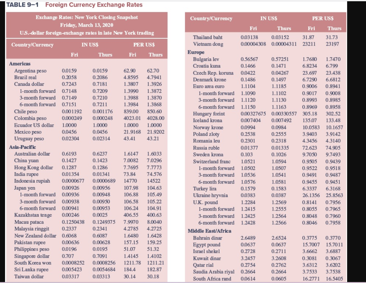 Solved On March 13, 2020, you convert 630,000 U.S. dollars | Chegg.com
