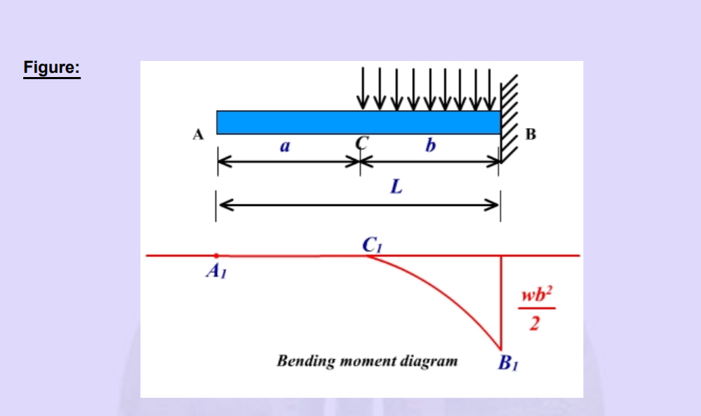 Solved Please find deflection at point A using | Chegg.com