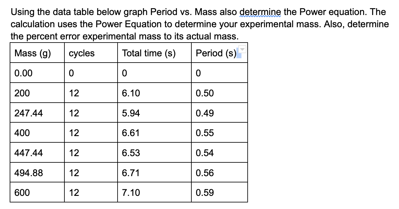 Solved Using the data table below graph Period vs. Mass also | Chegg.com