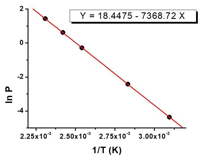 Solved Estimate the boiling point of a non-hydrogen bonded | Chegg.com