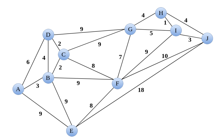 Apply Prim’s algorithm to the following graph, | Chegg.com