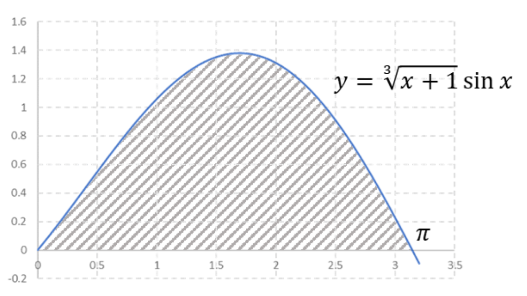 Solved Compute the Area Under the CurveCalculate the shaded | Chegg.com