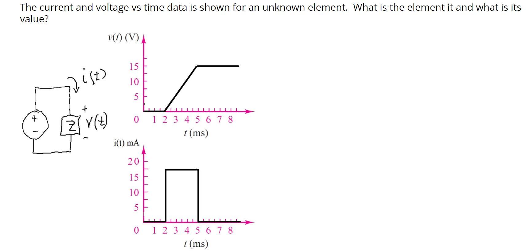 Solved The current and voltage vs time data is shown for an | Chegg.com