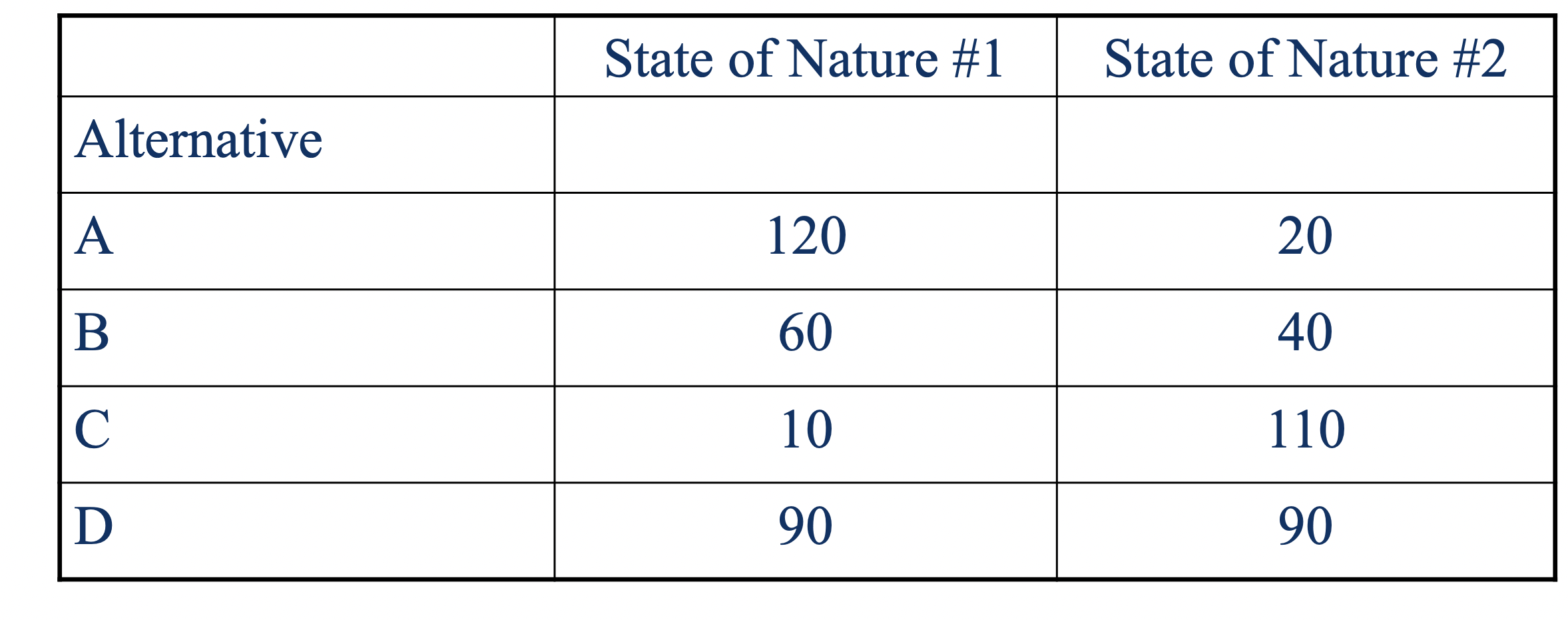 Solved State of Nature #1 State of Nature #2 Alternative A | Chegg.com