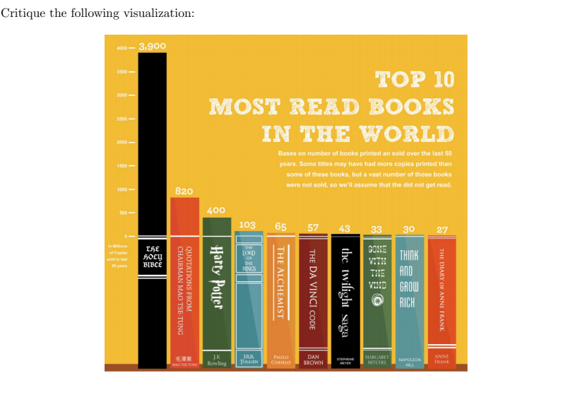 Solved Identify how this graphic of the most read books in | Chegg.com