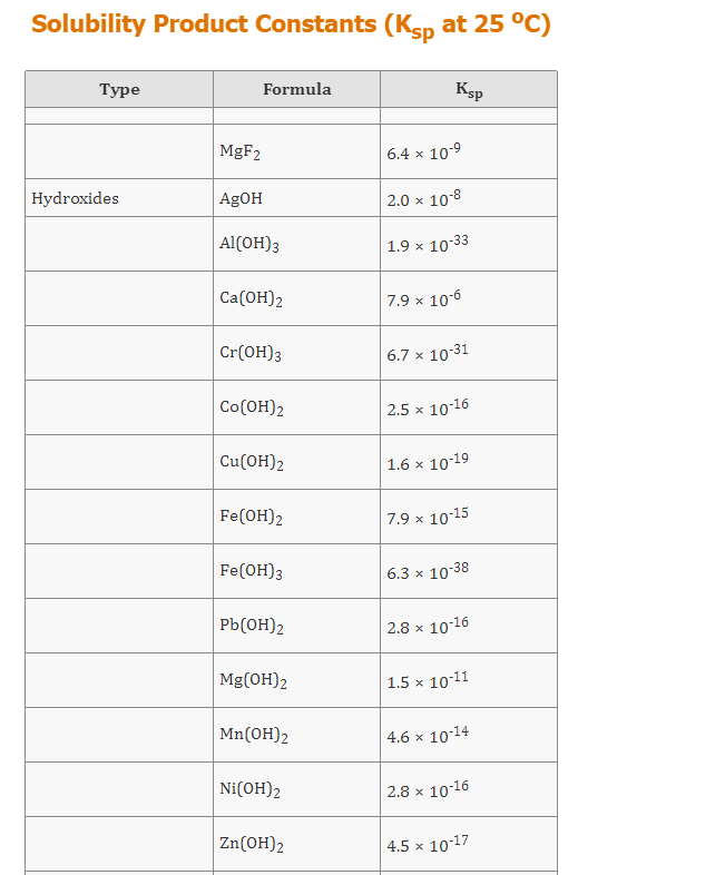 Solved Solubility Product Constants (Ksp at 25 °C) Type | Chegg.com