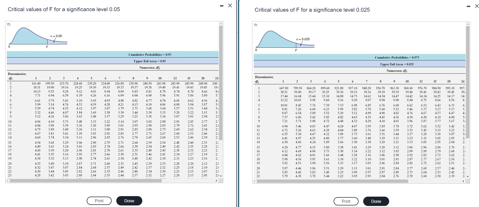 Solved \begin{tabular}{l|l} Critical values of F for a | Chegg.com