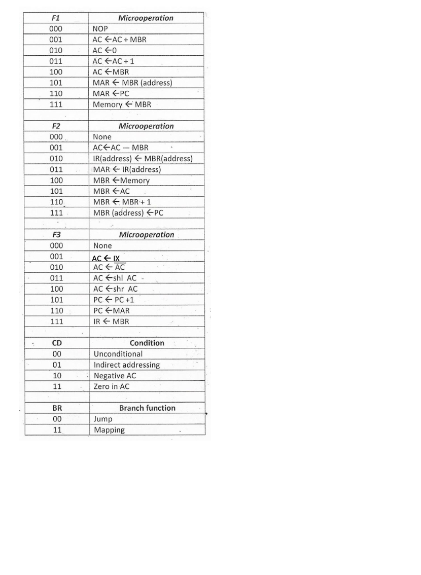 Solved In this assignment you will design hardwired control | Chegg.com