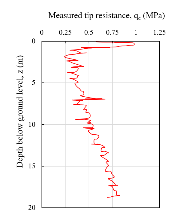 SITE INVESTIGATION DATA (CPTu & Unconsolidated | Chegg.com