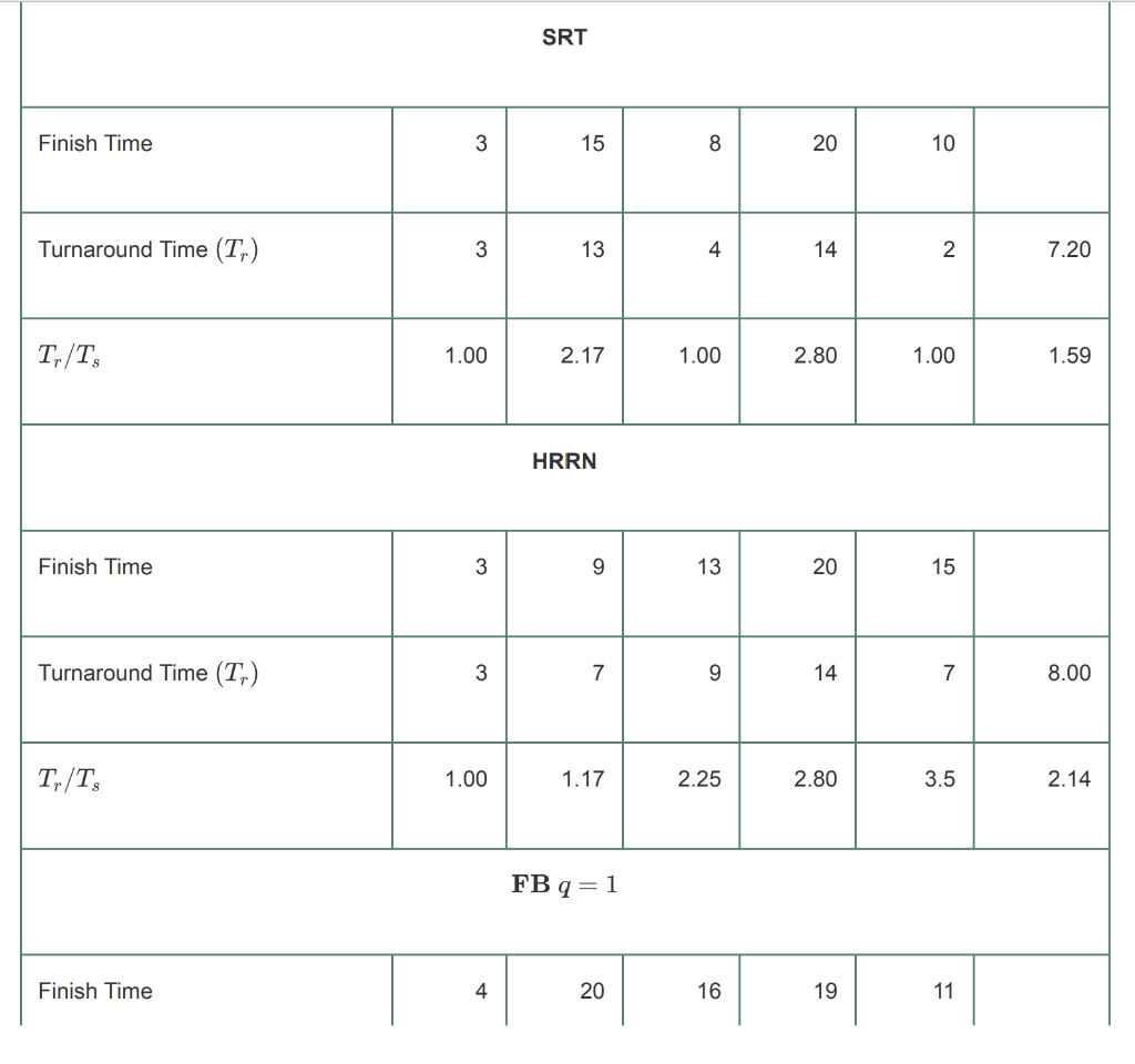 Solved Consider the following set of processes. Perform the | Chegg.com