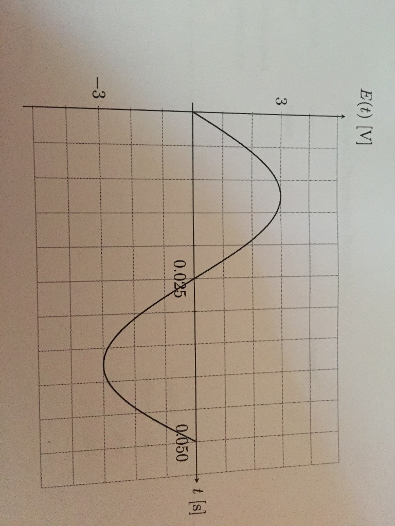 Solved For the sine function shown below, find the frequency | Chegg.com