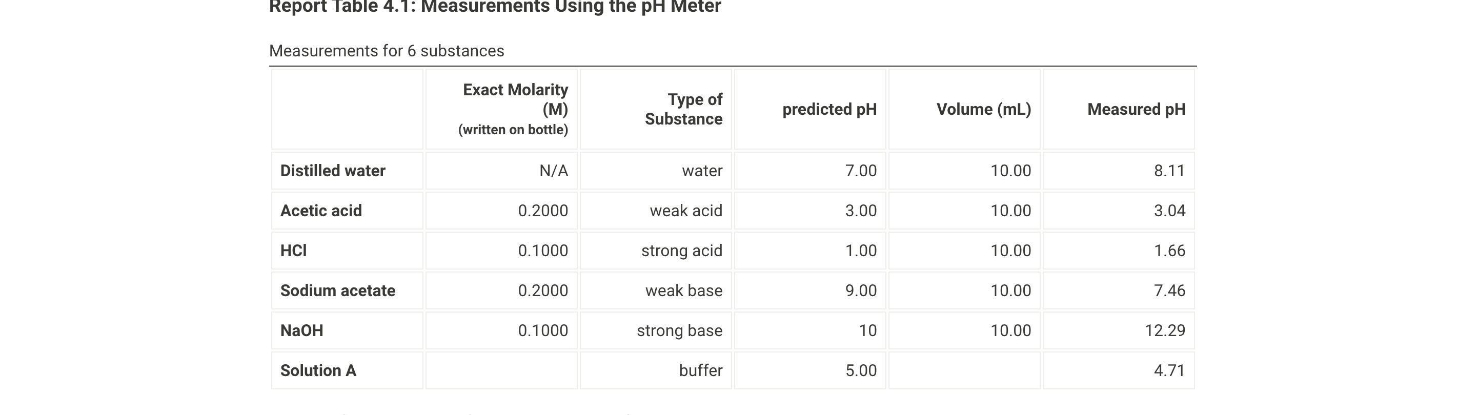 Solved Part 1: Using the pH Meter: Calibration and | Chegg.com