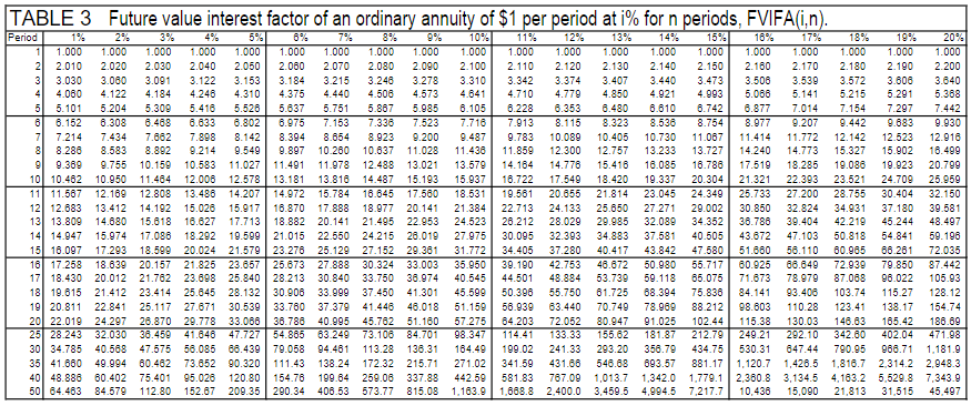Solved TABLE 1 Future value interest factor of $1 per period | Chegg.com