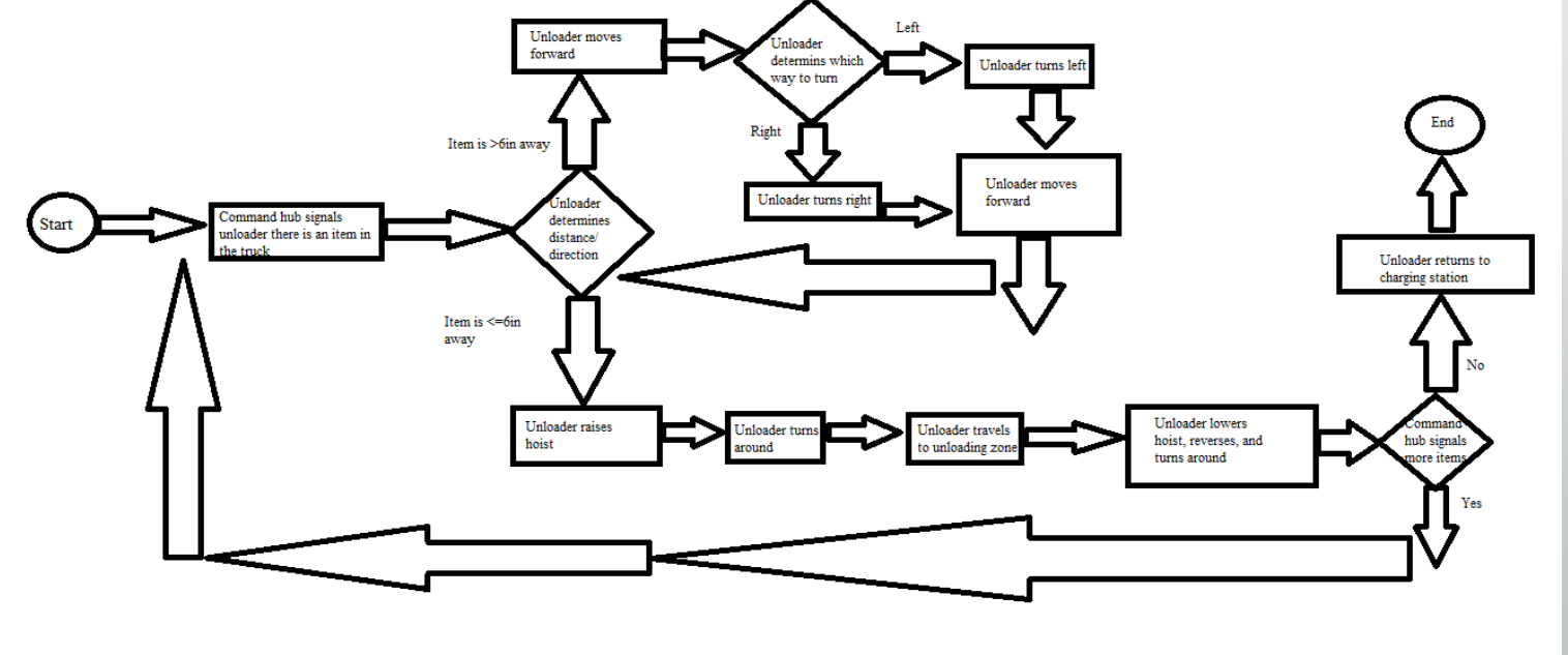 Solved I want you to create activity diagram for floor | Chegg.com