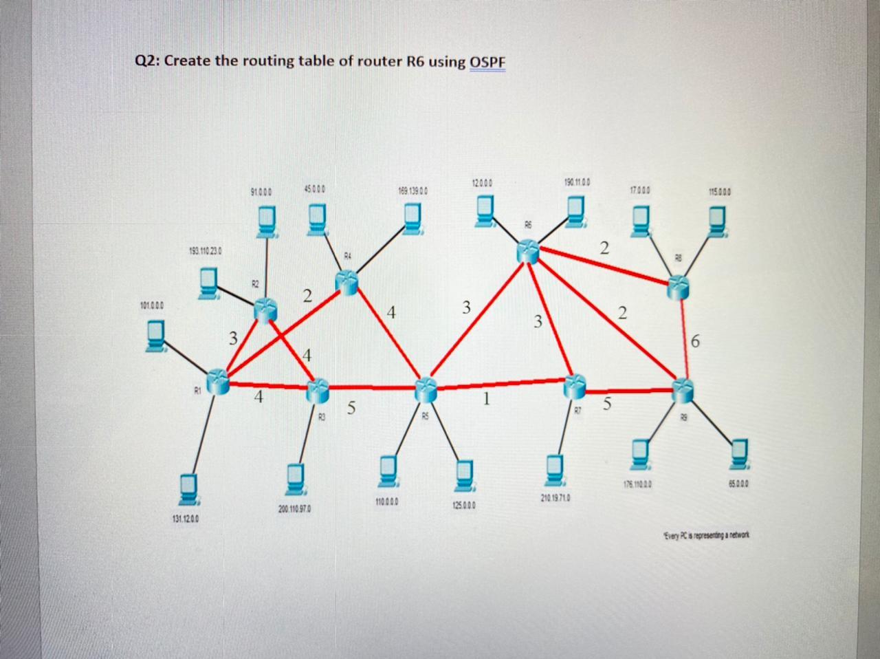 Q2: Create the routing table of router R6 using OSPF | Chegg.com