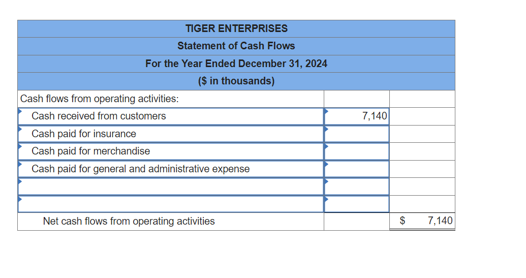 Solved Exercise 4-21 (Algo) Statement of cash flows; direct | Chegg.com