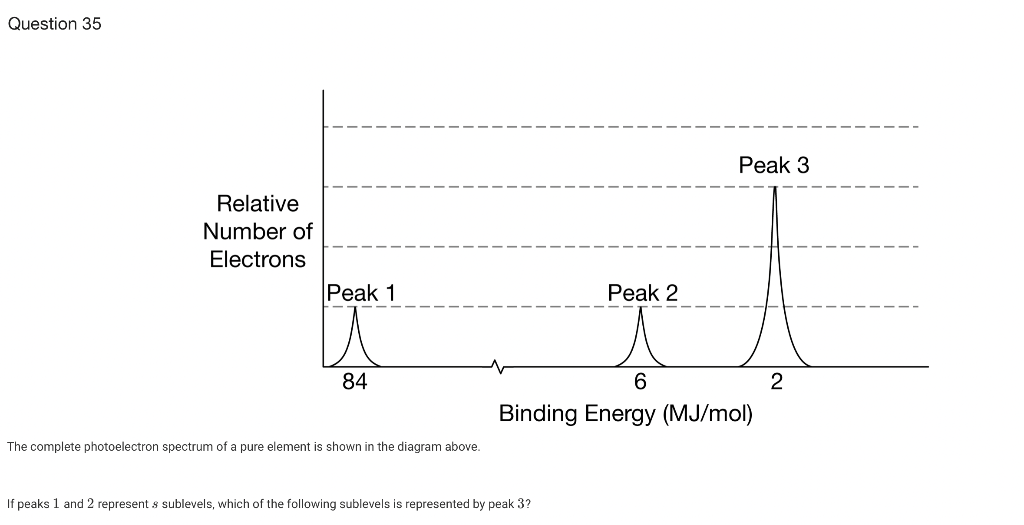 Solved Question 35 The complete photoelectron spectrum of a | Chegg.com