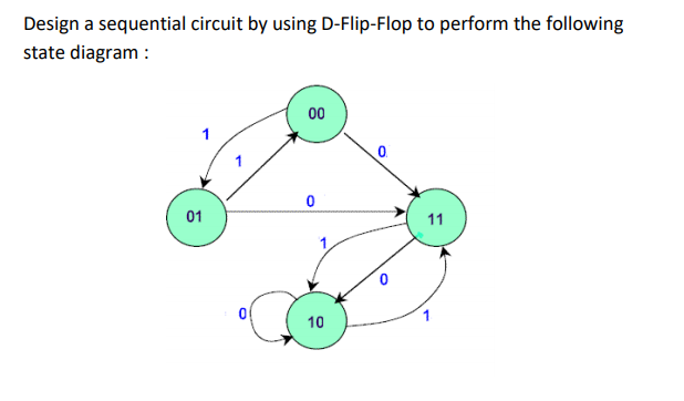 Solved Design a sequential circuit by using D-Flip-Flop to | Chegg.com