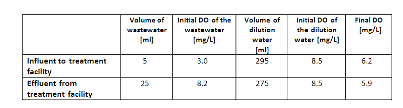 Solved Operators at the City of Waterloo’s waste water | Chegg.com